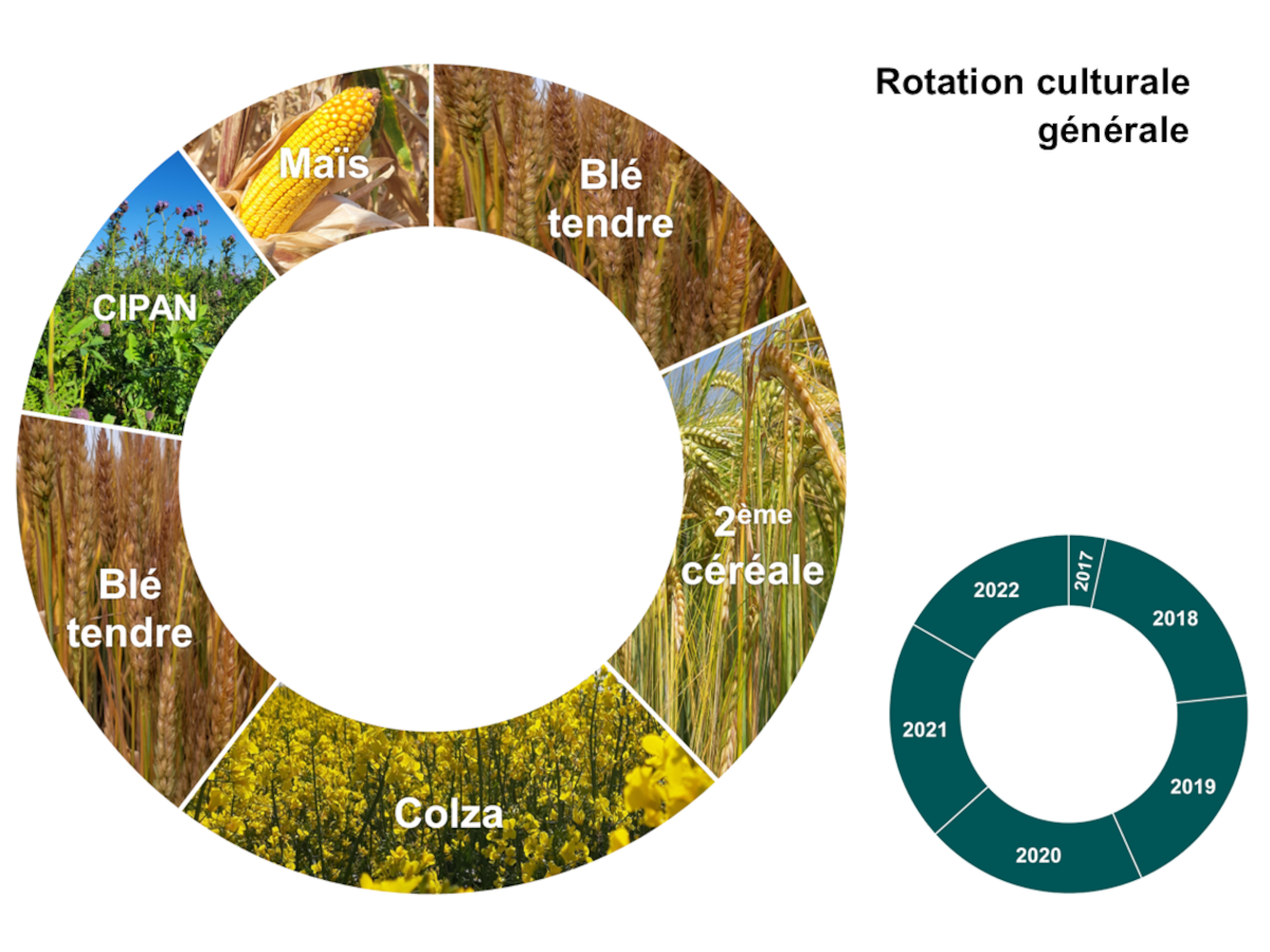 Trajectoire en bref | Plateforme Agronomique Trajectoire
