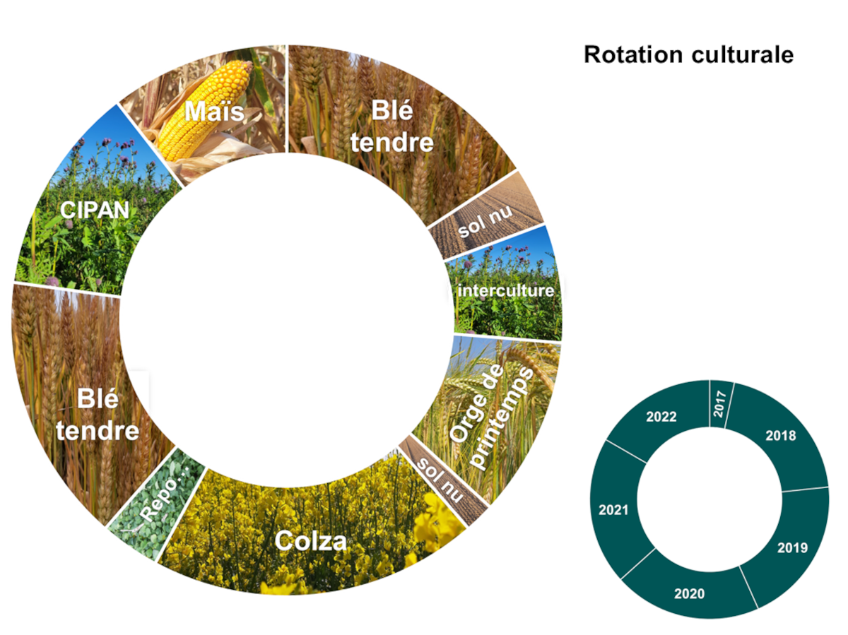 Référence Ferme de Grignon | Plateforme Agronomique Trajectoire